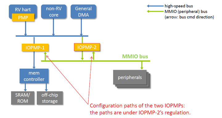 浅析RISC-V TEE的SoC级安全模块——IOPMP - 知乎