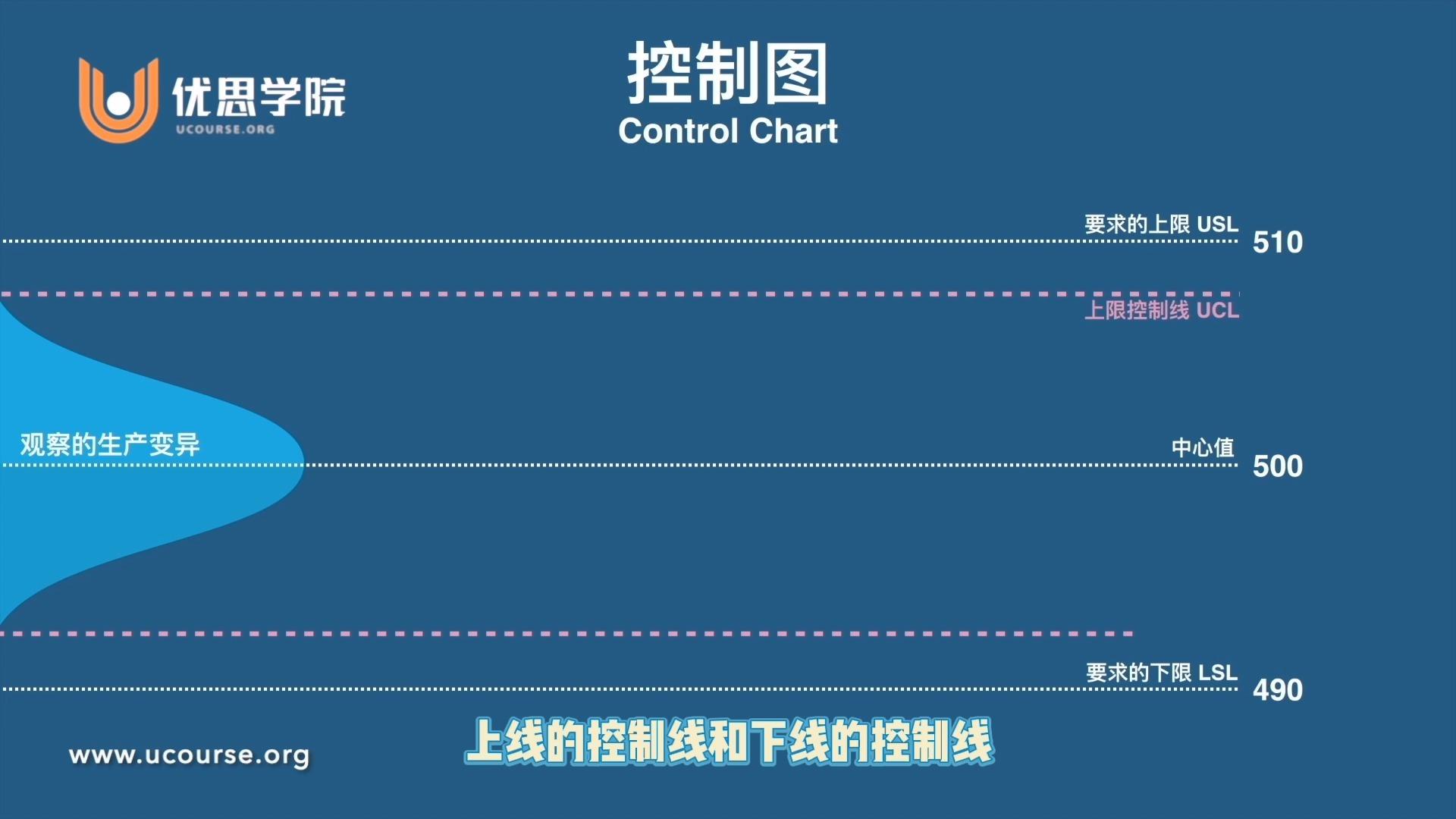 SPC控制图，当使用系数来计算UCL/LCL时，如何计算ABC区? - 知乎