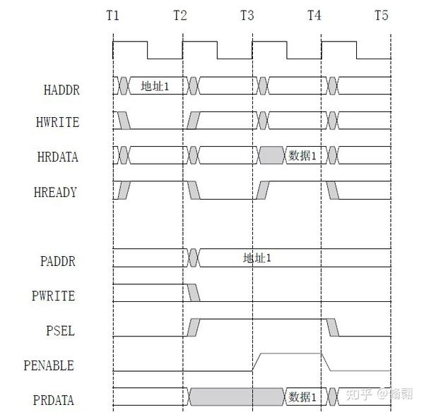 AMBA协议-APB/AHB协议解析 - 知乎