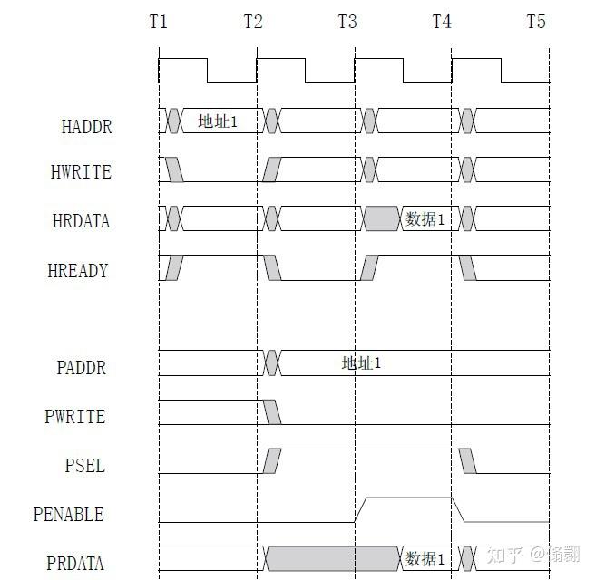 AMBA协议-APB/AHB协议解析 - 知乎