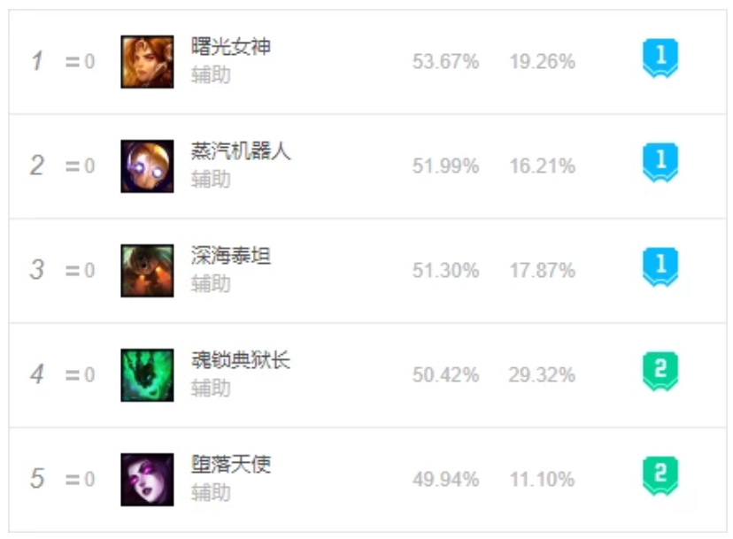 为什么LOL单双排的玩家看不起灵活排位的钻石玩家？ - 知乎