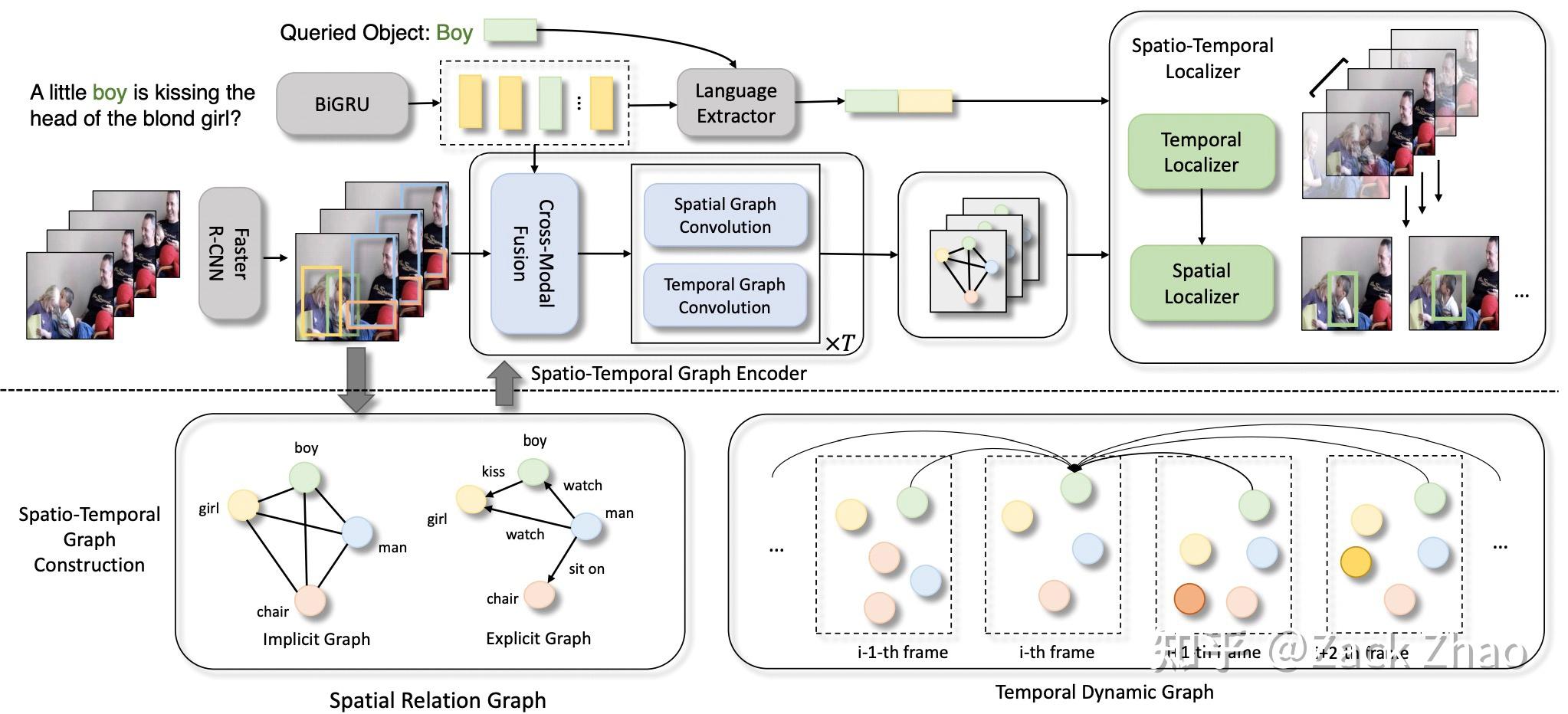 时空视频定位（Spatial-Temporal Video Grounding）相关文章梳理 - 知乎