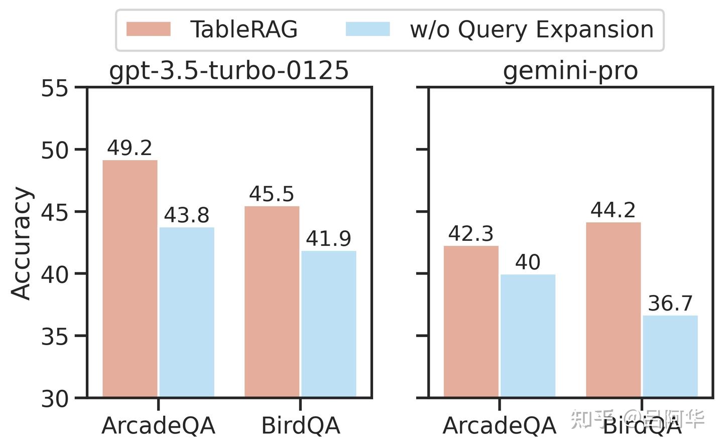 【RAG技术论文】《TableRAG：用LLM理解百万Token量级的表格》 - 知乎