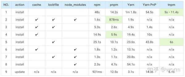 经验总结npm、yarn、pnpm和tnpm - 知乎