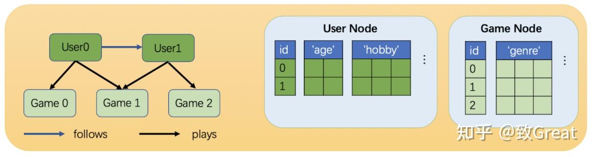 图神经网络16-DGL实战：图、节点和边创建与运算 - 知乎