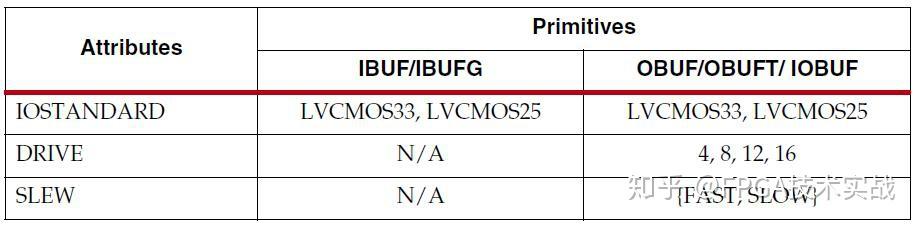 Xilinx 7系列FPGA架构之SelectIO结构（二） - 知乎