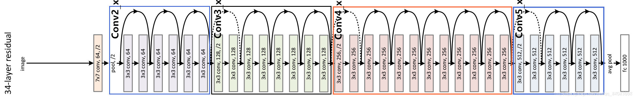 实现pytorch实现ResNet（CNN经典网络模型详解） - 知乎