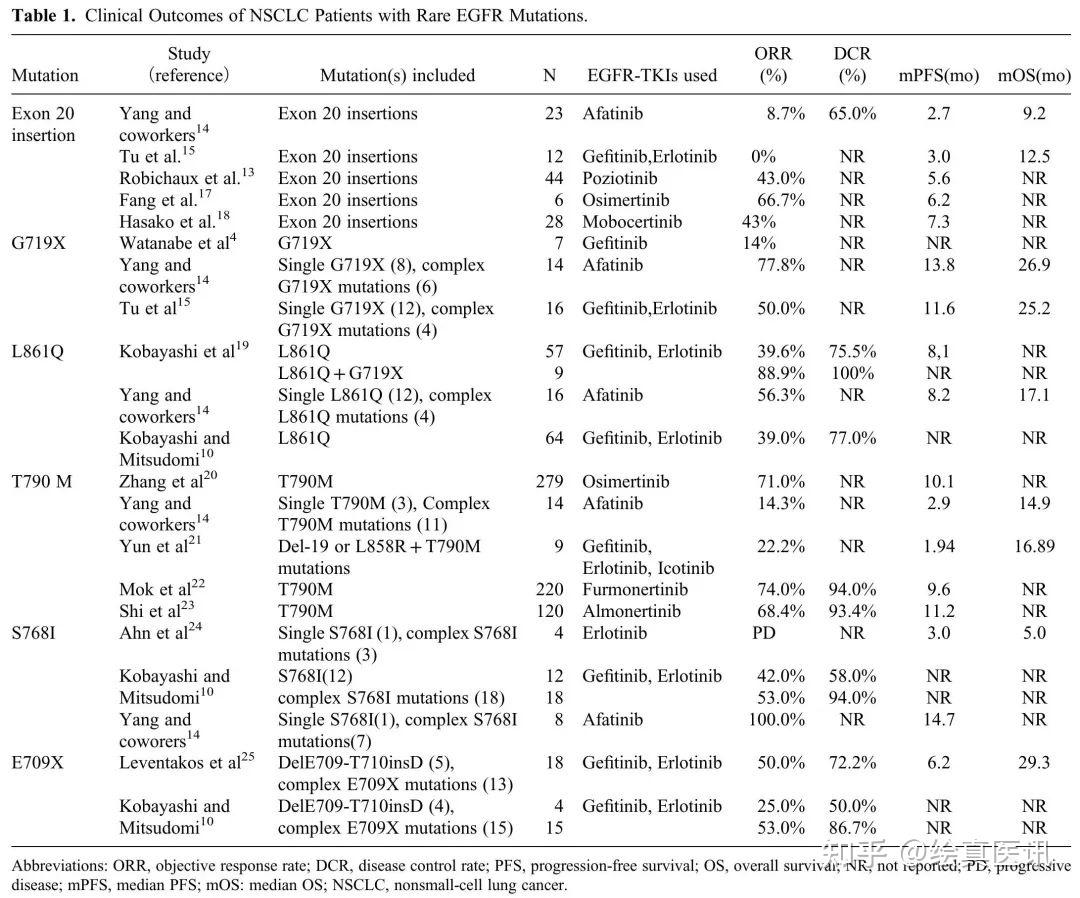 EGFR少见突变晚期非小细胞肺癌靶向和免疫治疗最新进展 - 知乎