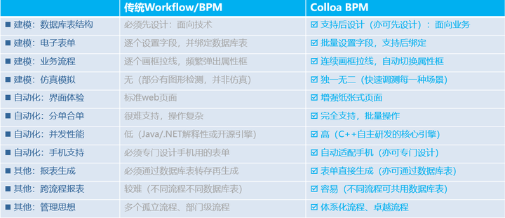 Bpm业务流程管理与工作流的区别 知乎