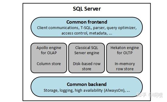 【HTAP论文阅读】Real-Time Analytical Processing with SQL Server - 知乎