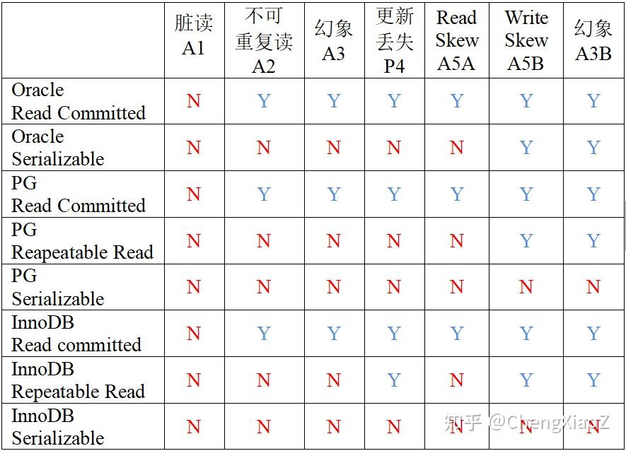 论文学习-A Critique of ANSI SQL Isolation Levels论文实验 - 知乎