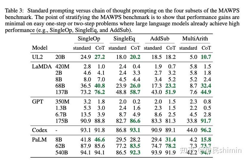 Chain-of-Thought Prompting Elicits Reasoning in Large Language Models - 知乎
