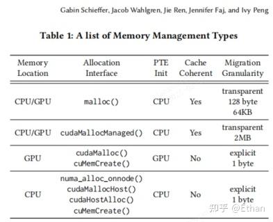 英伟达GPU MMU和（UVM->UM->NVLINK C2C）和CUDA的演进 - 知乎