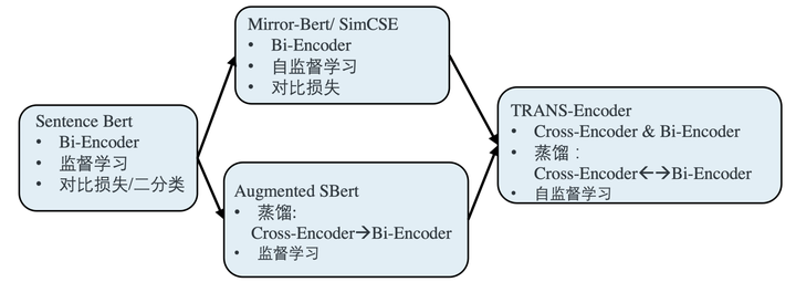 论文分享-自监督的Sentence Bi & Cross Encoder - 知乎
