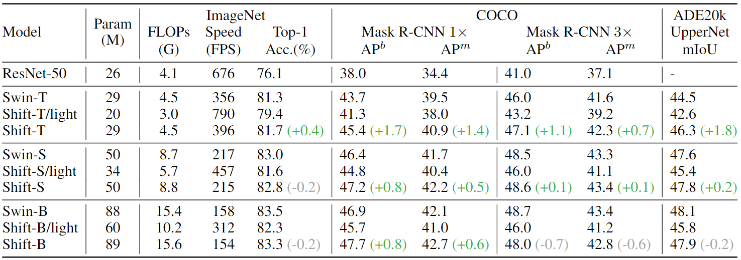 通用 Vision Backbone 超详细解读 (十九)：ShiftViT：当移位操作遇到视觉 Transformer - 知乎