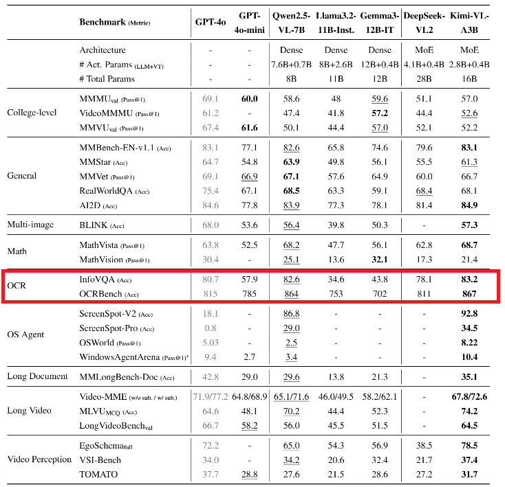 Kimi VL A3B 发布：多模态大模型，128K上下文窗口与MIT许可 - 知乎