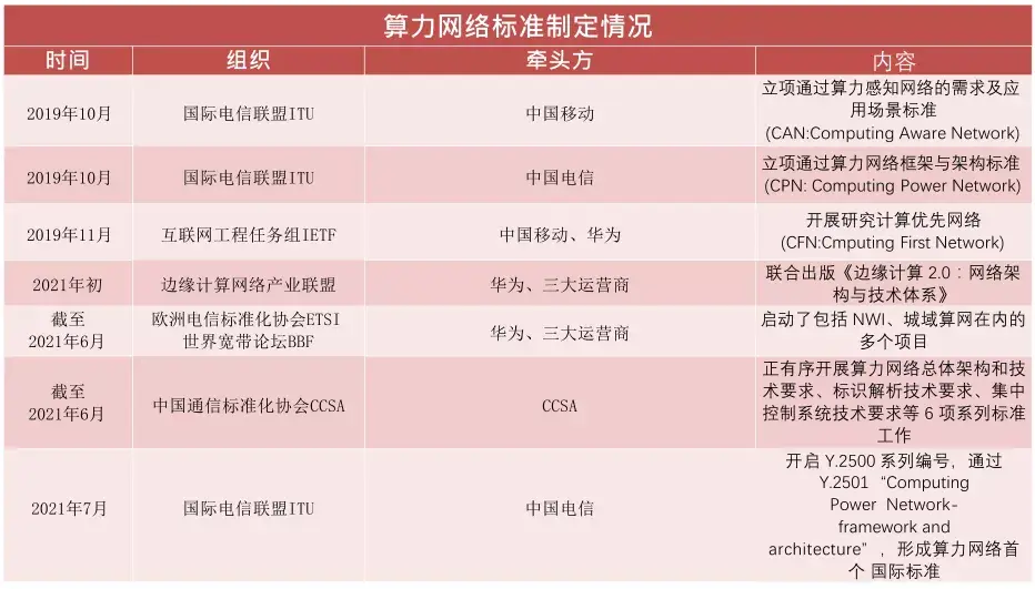 什么是算力网络（Compute First Networking）？ - 知乎