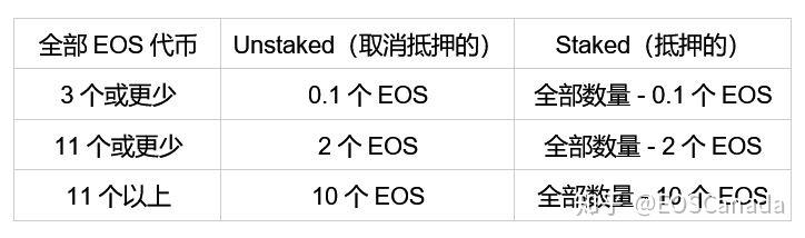 什么是 Staking 和 Unstaking EOS代币？ - 知乎