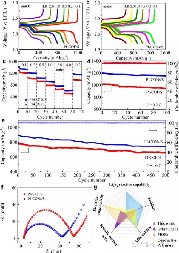 暨大李丹/宁国宏团队JACS：超薄聚酰亚胺COFs，高性能锂硫电池！ - 知乎