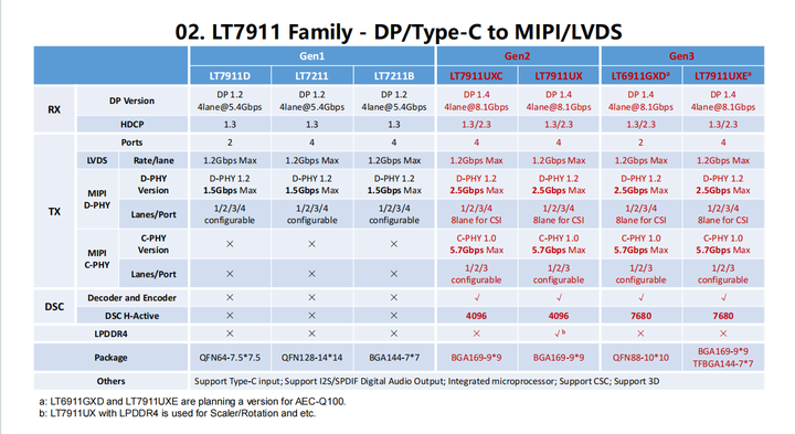 龙迅#LT7911UXD适用于HDMI/TPYE-C/DP/EDP转MIPIDSI/CSI/LVDS产品功能,分辨率高达4K120HZ ...