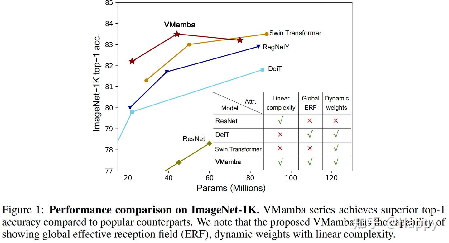 Swin版VMamba来了！精度再度提升，VMamba-S达成83.5%，超越Swin-S，已开源！ - 知乎