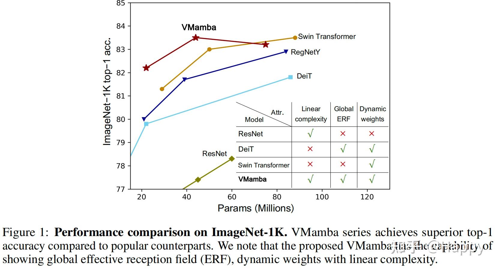 Swin版VMamba来了！精度再度提升，VMamba-S达成83.5%，超越Swin-S，已开源！ - 知乎