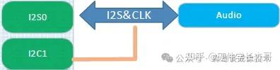 视频语音驱动基础-I2S和tinyALSA - 知乎