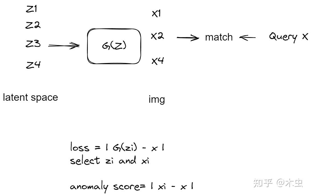 Unsupervised Anomaly Detection with Generative Adversarial Networks to Guide Marker Discovery - 知乎