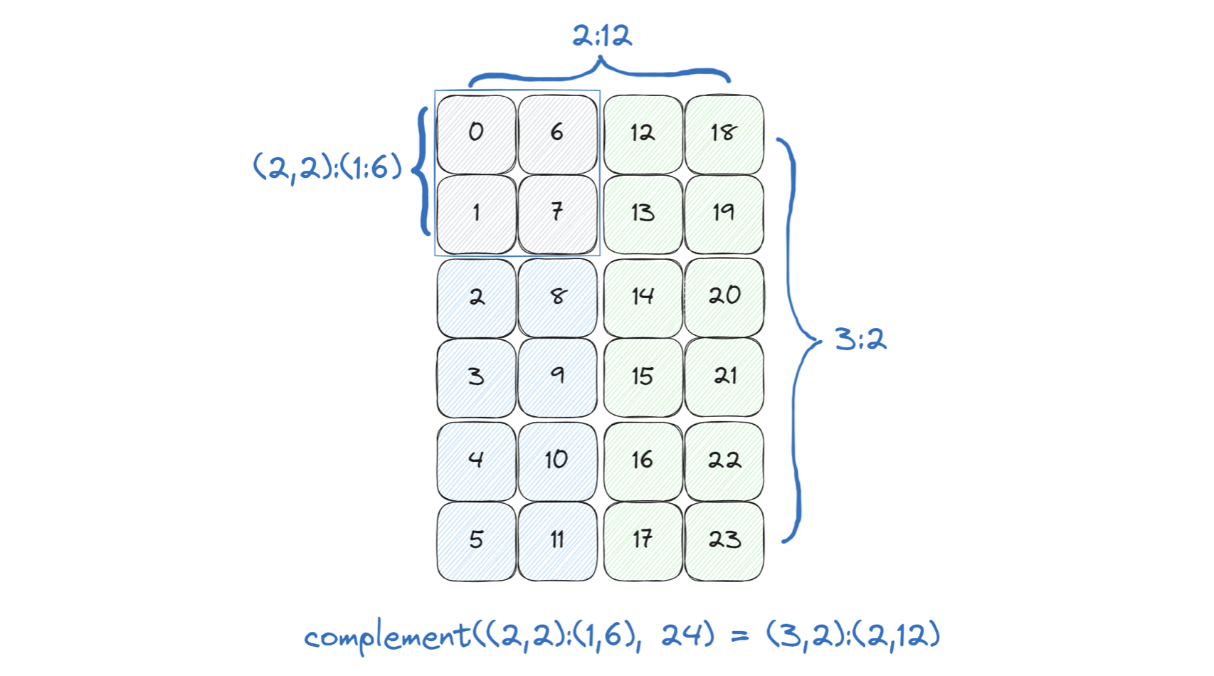 Layout Algebra - 知乎