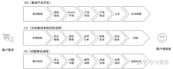 《令狐葱谈IPD系列》-1.1 不同维度视角下的IPD概念 - 知乎