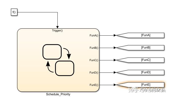 使用Stateflow实现模型调度 - 知乎