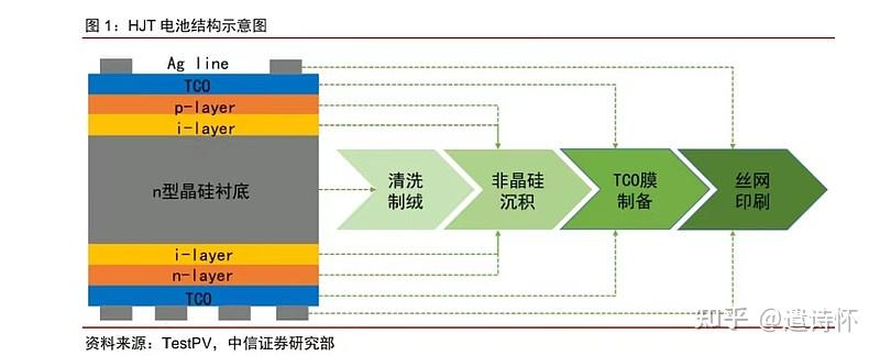 光伏HJT深度梳理 - 知乎