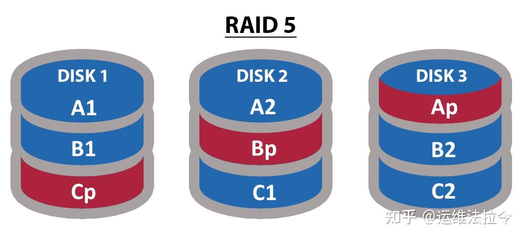 存储知识点：RAID0、RAID1、RAID5、RAID10特点是什么？所需的硬盘数量分别为多少？ - 知乎