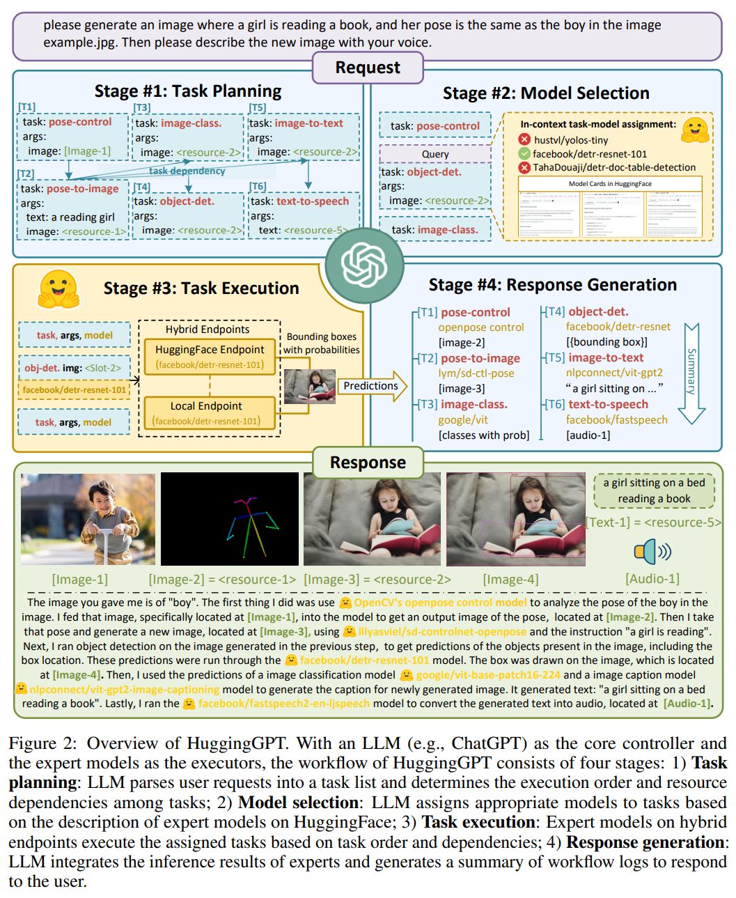 微软VisualGPT姊妹篇：HuggingGPT: Solving AI Tasks with ChatGPT and its Friends in HuggingFace - 知乎
