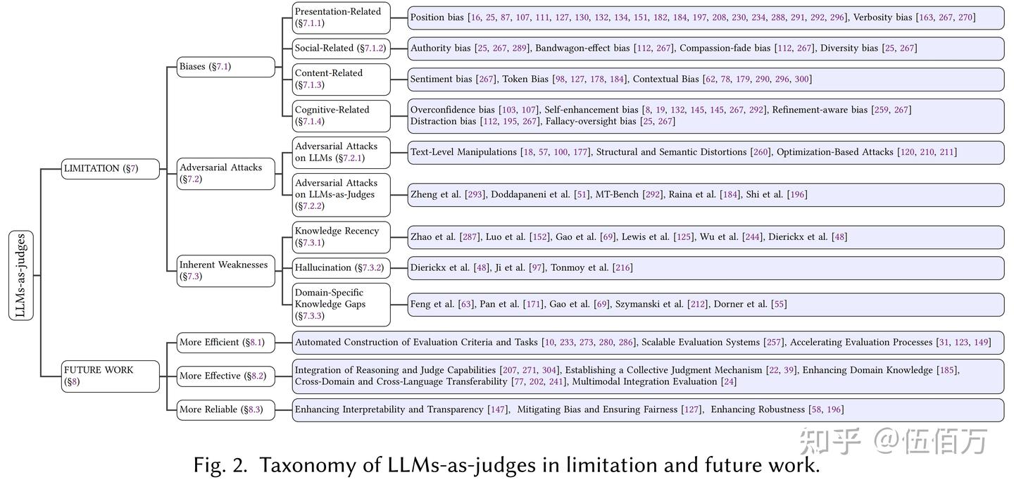 探索LLMs-as-Judges的潜力：全面研究与前瞻展望 - 知乎