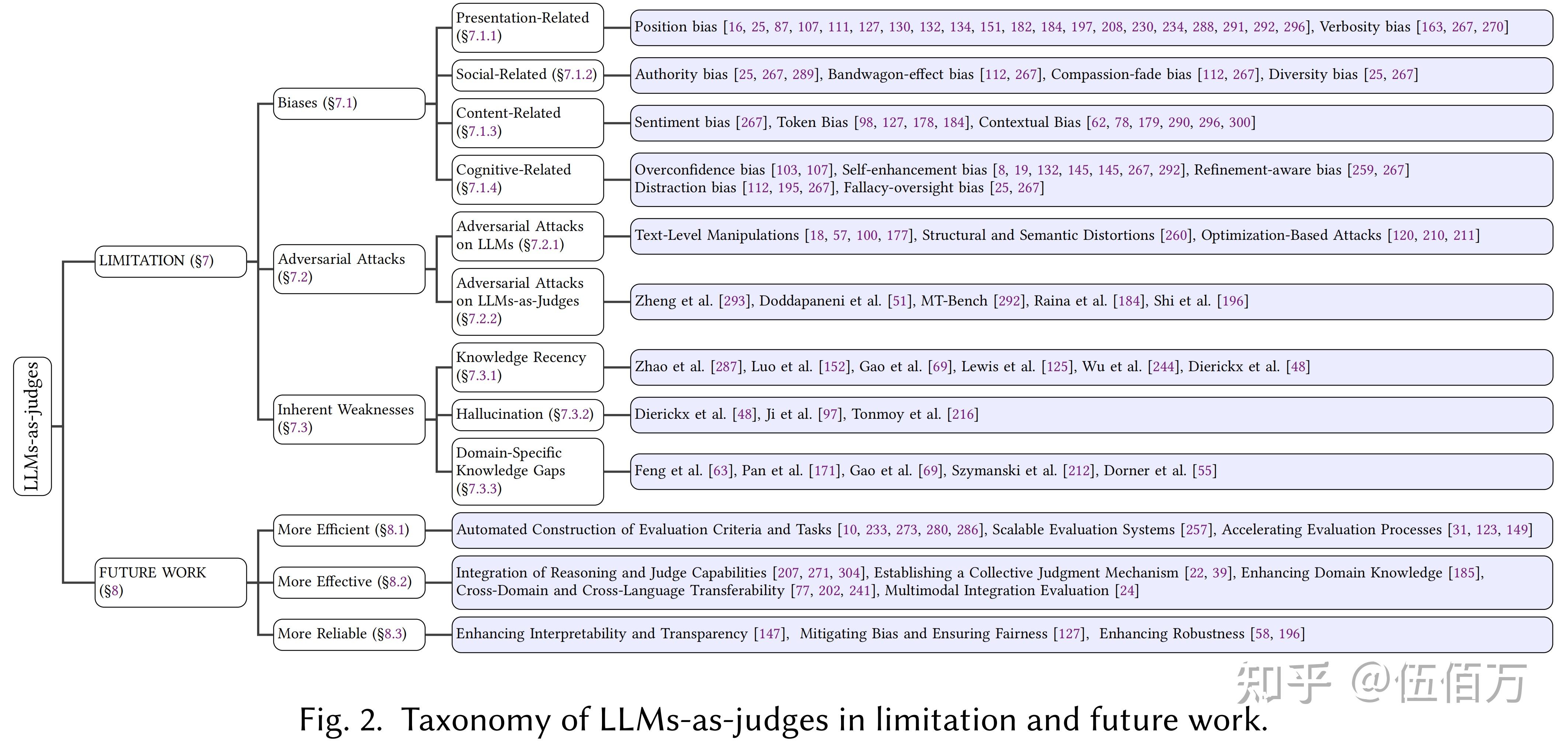 探索LLMs-as-Judges的潜力：全面研究与前瞻展望 - 知乎