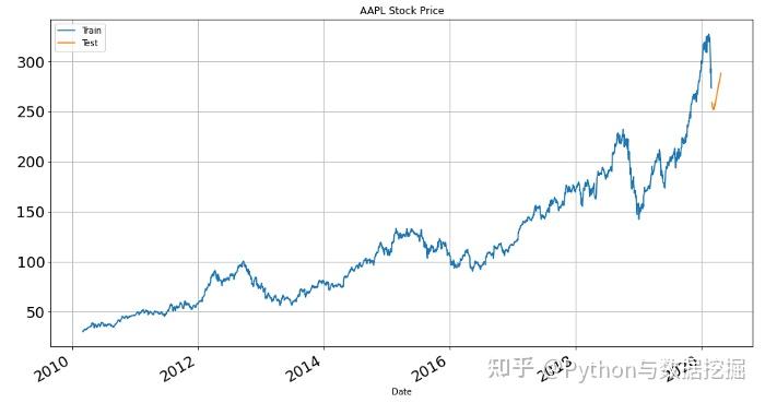 时间序列预测的7种Python工具包，总有一款适合你！ - 知乎