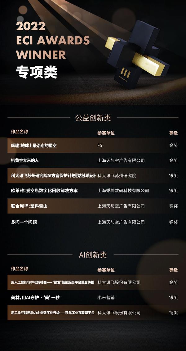 为创新加冕！ECI AWARDS 2022获奖名单发布 - 知乎