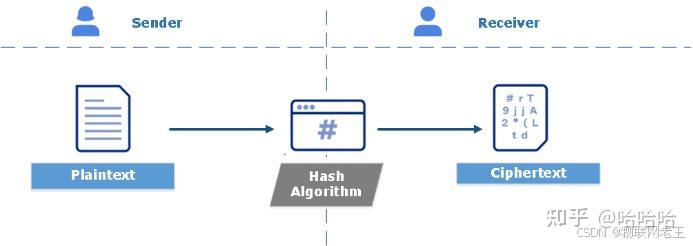 Hash、MAC、HMAC 的区别与联系 - 知乎