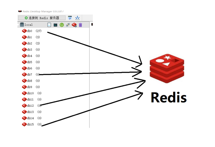 Redis为什么要分16个库 - 知乎