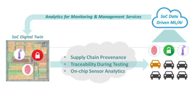 汽车SoC全生命周期功能+网络安全架构设计 - 知乎