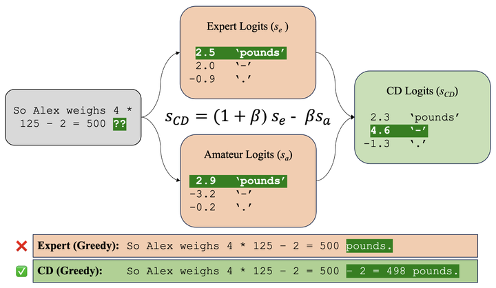 CONTRASTIVE DECODING IMPROVES REASONING INLARGE LANGUAGE MODELS - 知乎