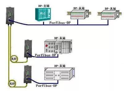 Profibus-DP与Profibus-PA区别和联系 - 知乎