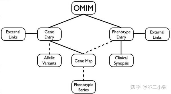 OMIM 数据库详细介绍 - 知乎