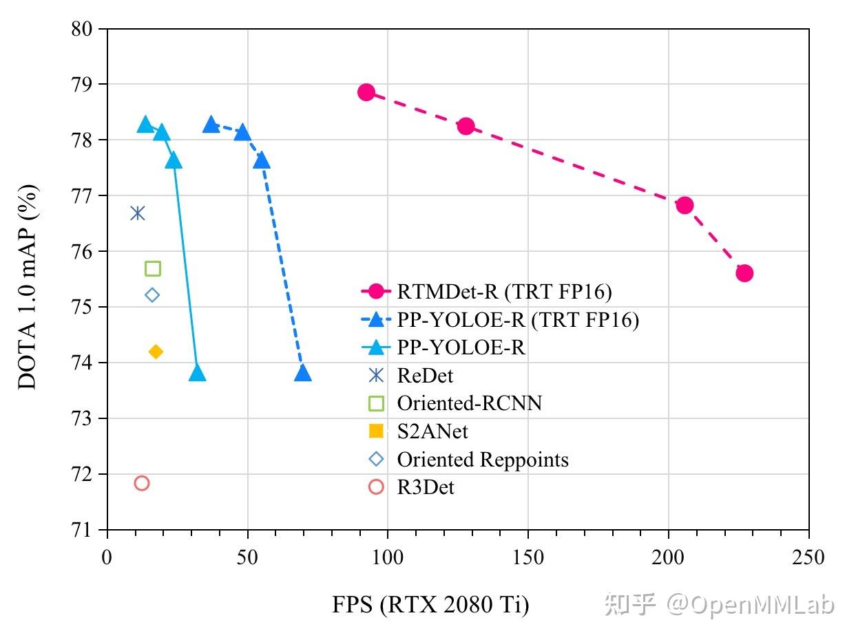 如何评价MMDetection最新发布的RTMDet高精度模型？ - 知乎