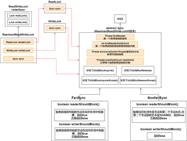 Java并发——通过ReentrantReadWriteLock理解AQS的独占模式和共享模式 - 知乎