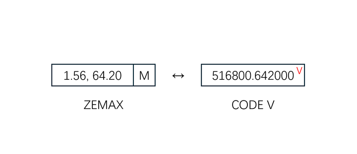 光学设计漫谈操作篇-CODE V和ZEMAX文件转换 - 知乎