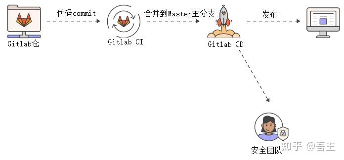 安全左移和devsecops 知乎