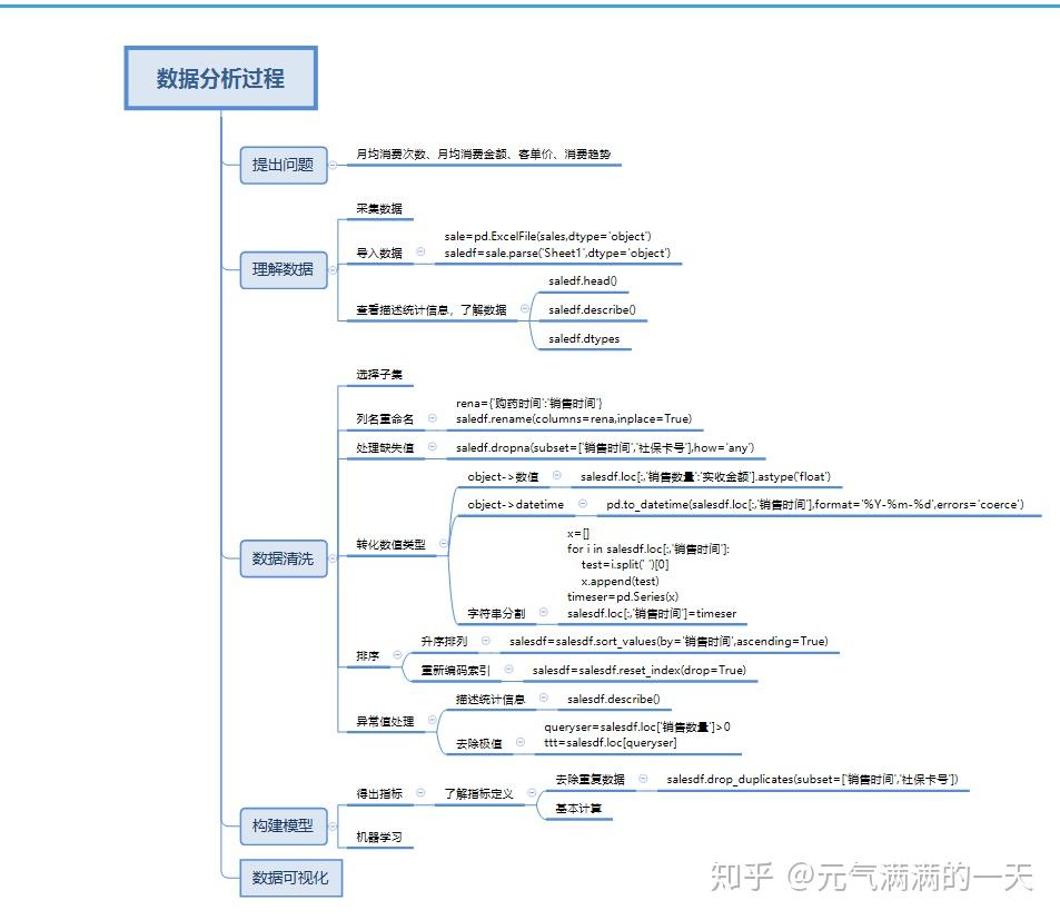 Python数据分析包和数据分析过程 知乎