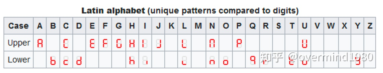 [oeasy]python0106 七段数码管_显示字母_BP机 - overmind1980 - 博客园